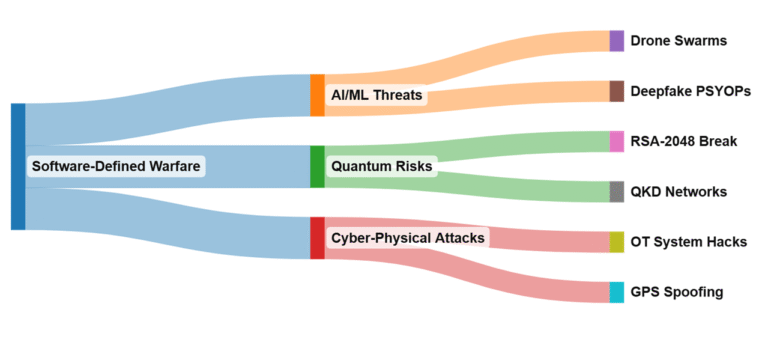 Software-Defined Warfare: The $42.6B Military Software Race