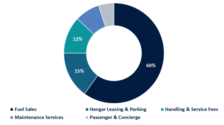 FBO Industry: Business Model, Market Structure & Investment Opportunities