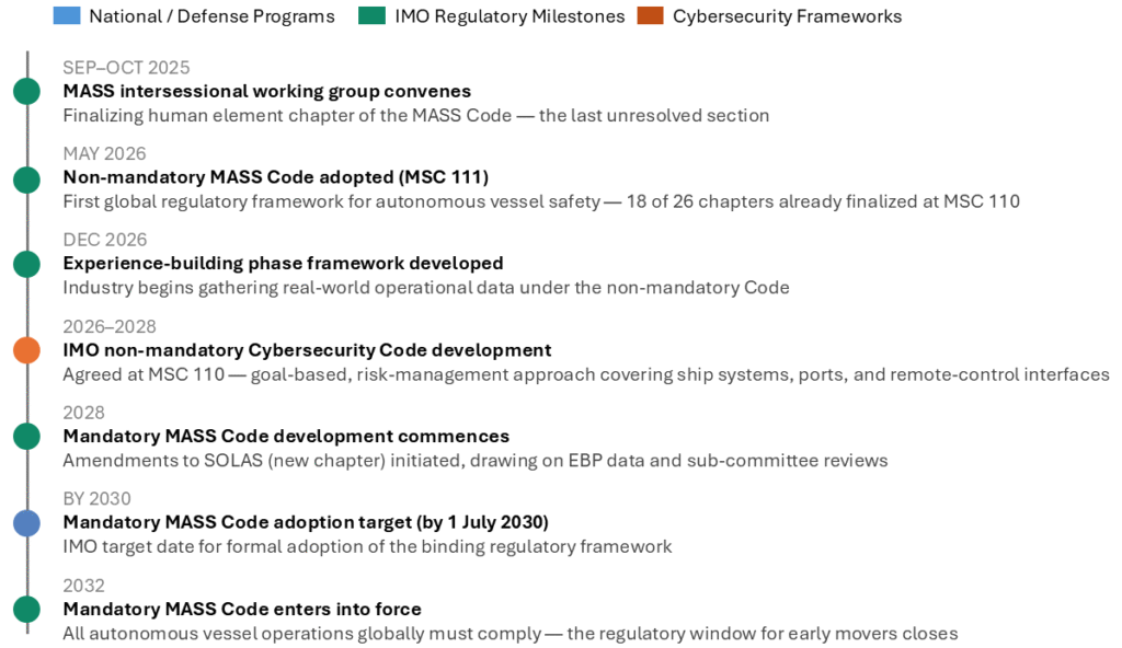 Autonomous Naval Vessels & Maritime Security: Industry Guide