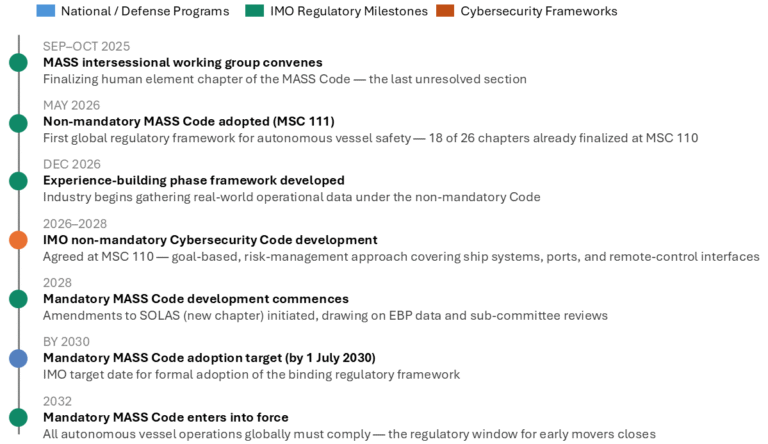 Autonomous Naval Vessels & Maritime Security: Industry Guide